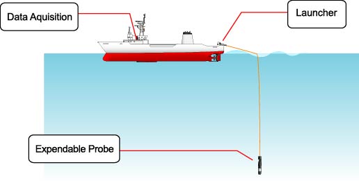 XBT/XCTD(Expendable Profiling System)